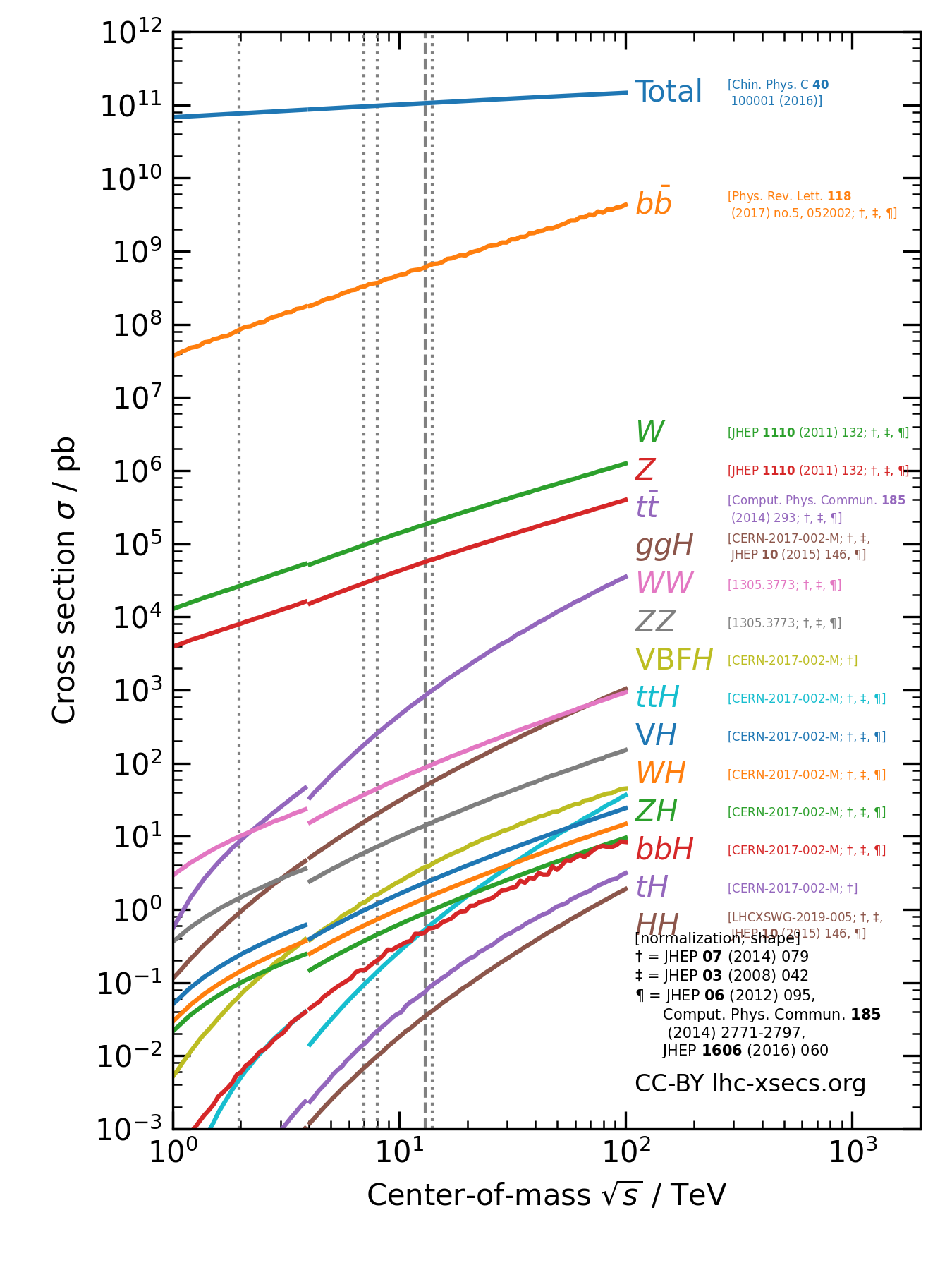 LHC cross section plot